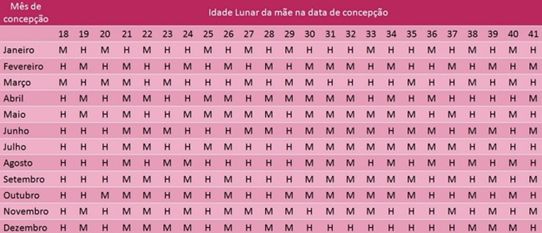 Tabela Chinesa e o Sexo do Bebê - Guia saúde da mulher